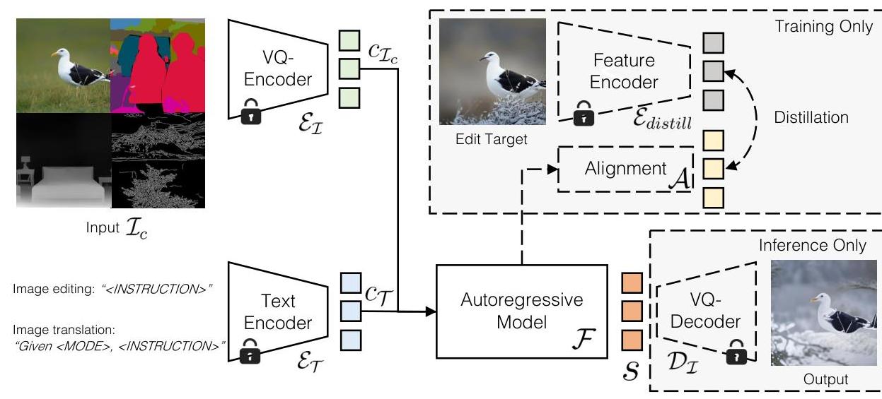 EditAR: Unified Conditional Generation with Autoregressive Models | alphaXiv