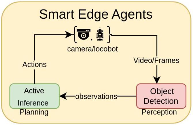 Towards smart and adaptive agents for active sensing on edge devices ...