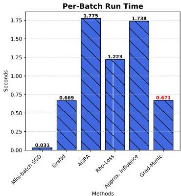 Evaluating Sample Utility for Efficient Data Selection by Mimicking ...