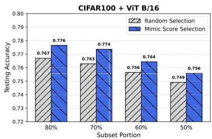 Evaluating Sample Utility for Efficient Data Selection by Mimicking ...