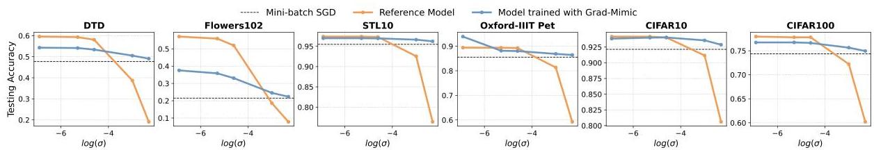 Evaluating Sample Utility for Efficient Data Selection by Mimicking ...