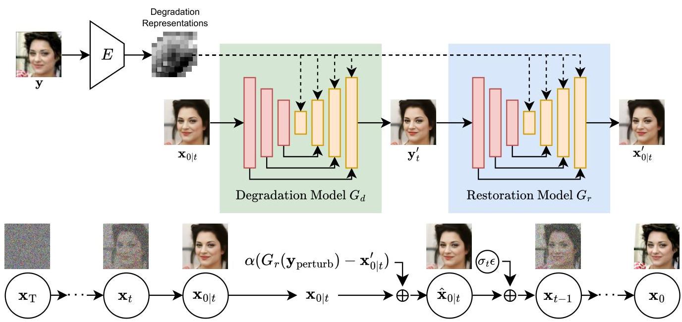 Boosting Diffusion Guidance via Learning Degradation-Aware Models for Blind Super Resolution ...