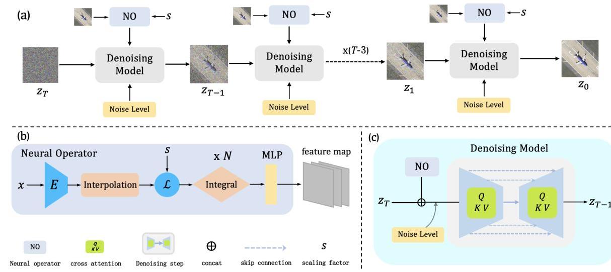 NeurOp-Diff:Continuous Remote Sensing Image Super-Resolution via Neural ...