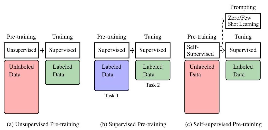 Foundations of Large Language Models | alphaXiv