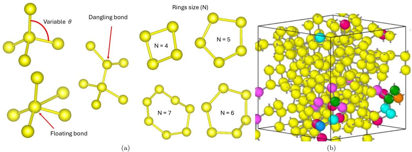 Amorphous silicon structures generated using a moment tensor potential ...