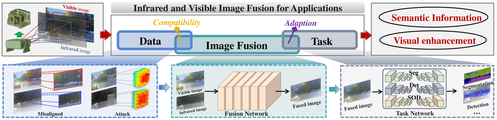 Infrared and Visible Image Fusion: From Data Compatibility to Task ...