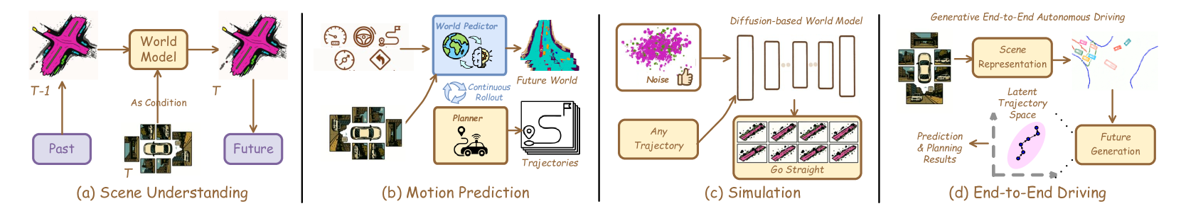 A Survey of World Models for Autonomous Driving | alphaXiv