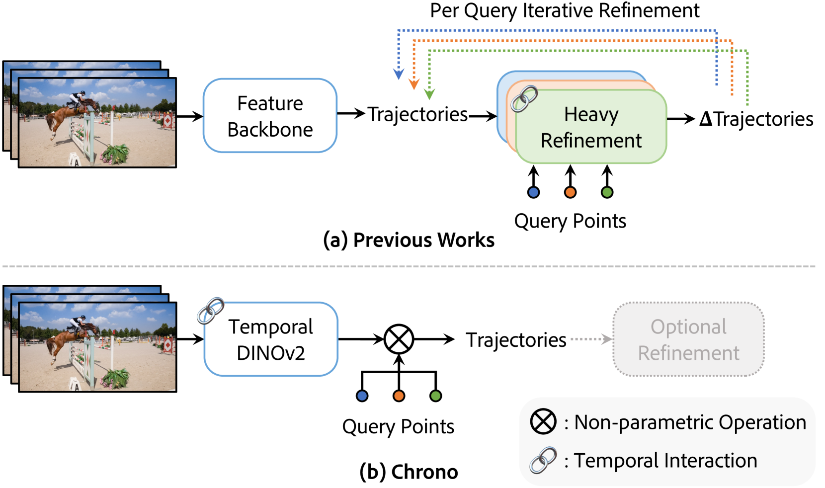 Exploring Temporally-Aware Features for Point Tracking | alphaXiv