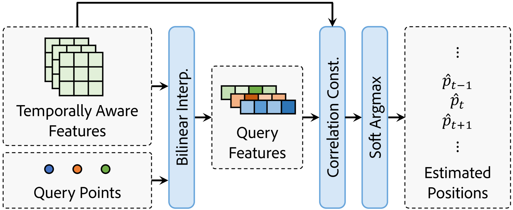 Exploring Temporally-Aware Features for Point Tracking | alphaXiv
