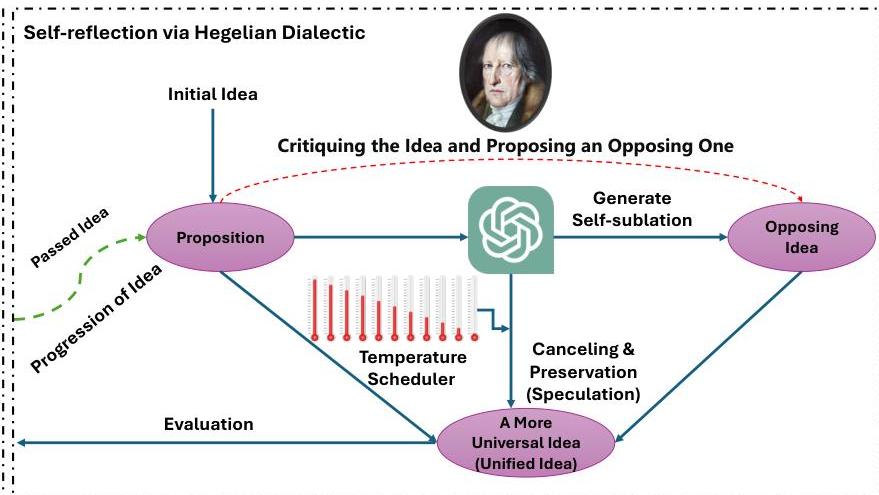 Self-reflecting Large Language Models: A Hegelian Dialectical Approach ...