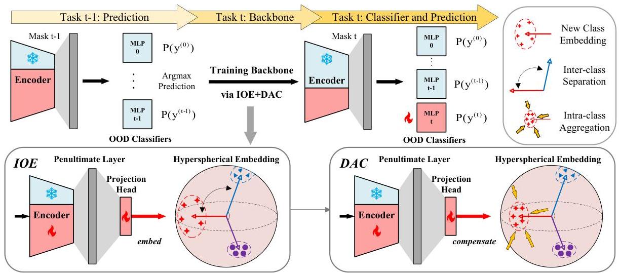 On the Discrimination and Consistency for Exemplar-Free Class ...