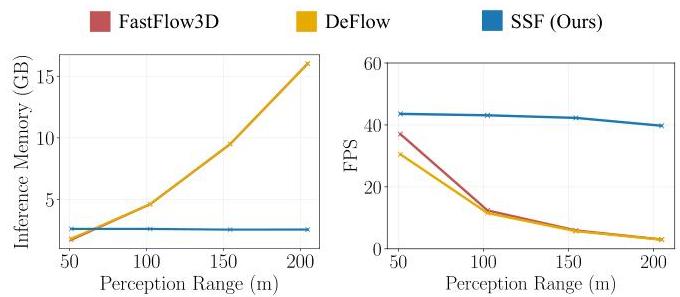 SSF: Sparse Long-Range Scene Flow for Autonomous Driving | alphaXiv