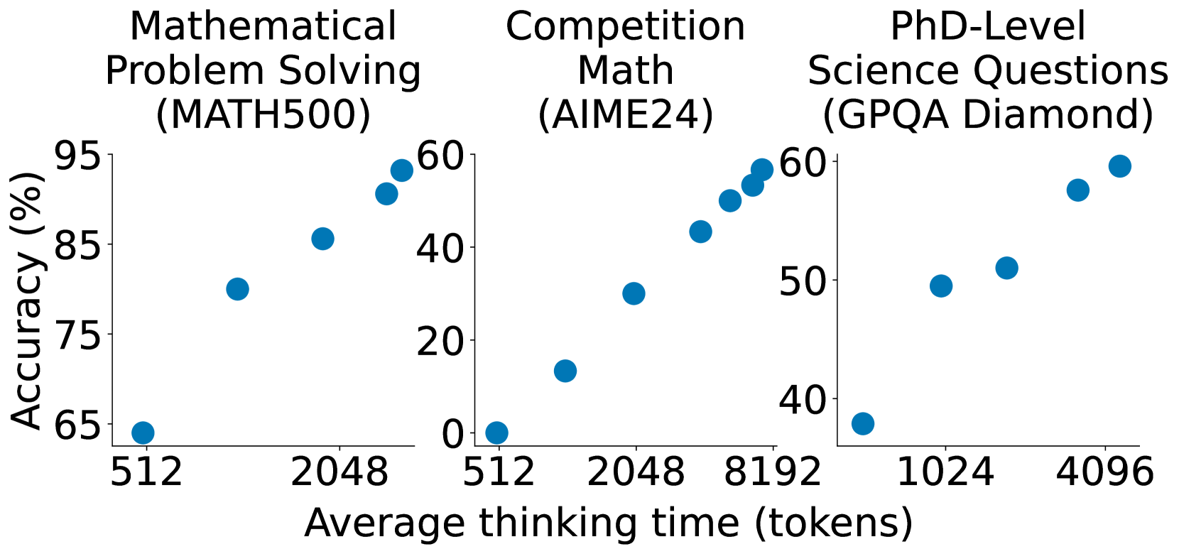 s1: Simple test-time scaling | alphaXiv