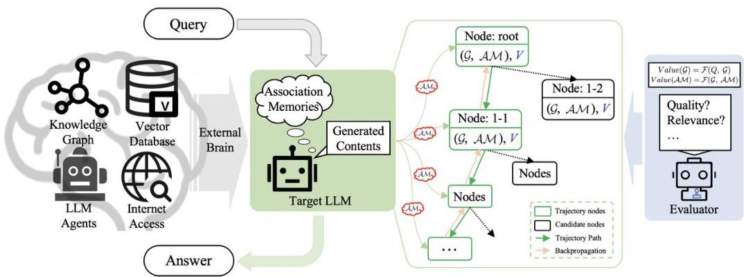 CoAT: Chain-of-Associated-Thoughts Framework for Enhancing Large ...