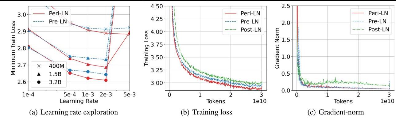 Peri-LN: Revisiting Normalization Layer in the Transformer Architecture ...