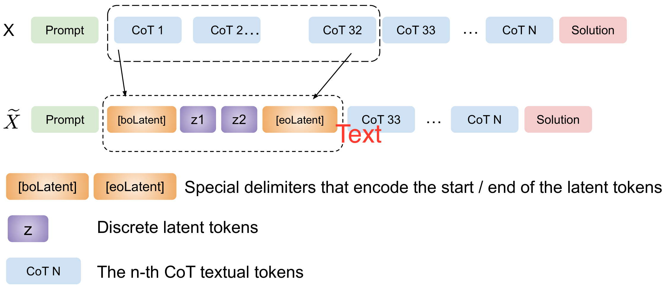 Token Assorted: Mixing Latent and Text Tokens for Improved Language ...
