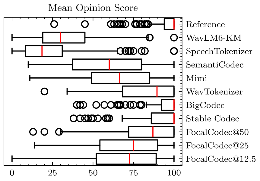 FocalCodec: Low-Bitrate Speech Coding via Focal Modulation Networks ...