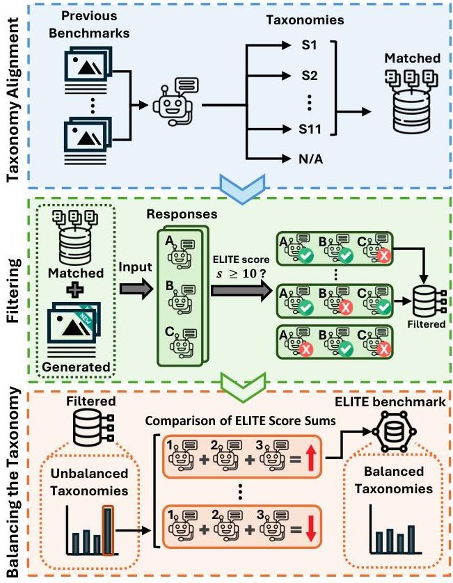 ELITE: Enhanced Language-Image Toxicity Evaluation for Safety | alphaXiv