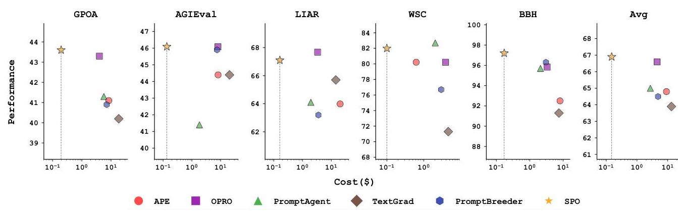 Self-Supervised Prompt Optimization | alphaXiv