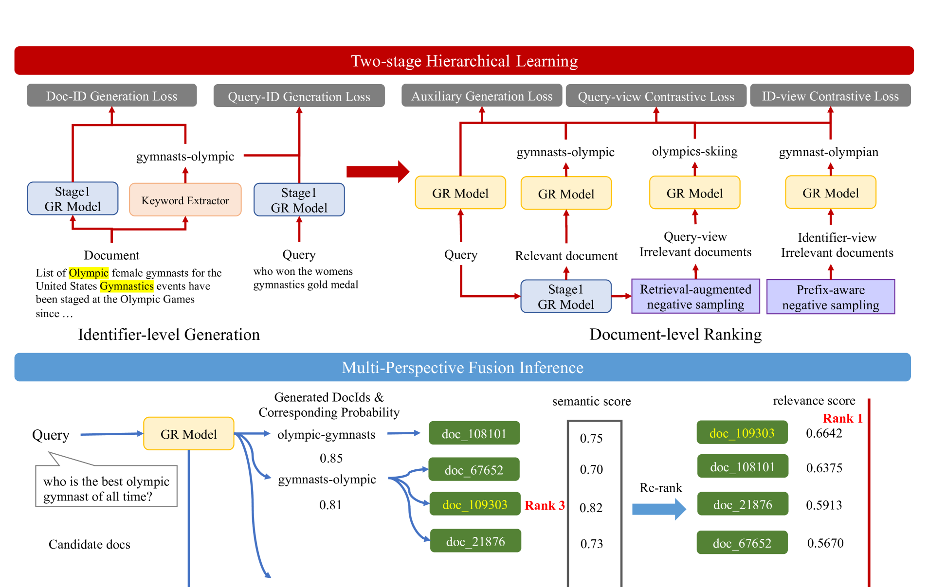 DOGR: Leveraging Document-Oriented Contrastive Learning in Generative Retrieval | alphaXiv