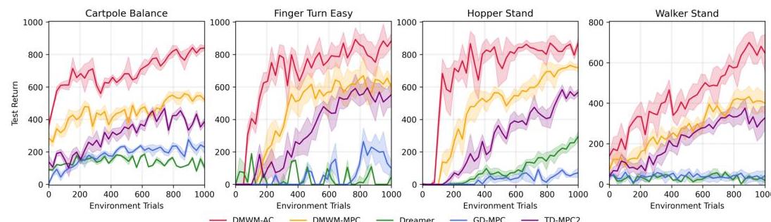 DMWM: Dual-Mind World Model with Long-Term Imagination | alphaXiv