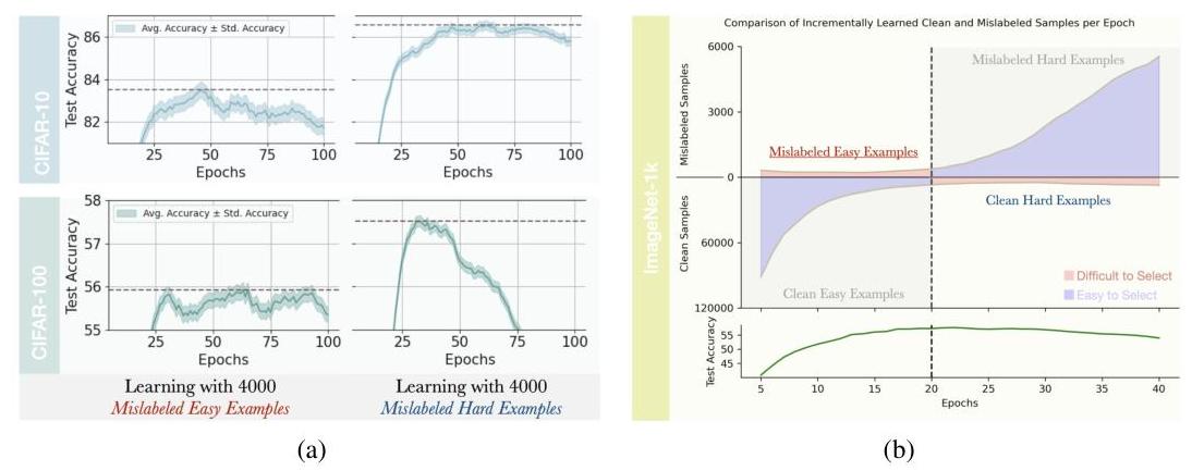 Enhancing Sample Selection Against Label Noise by Cutting Mislabeled ...