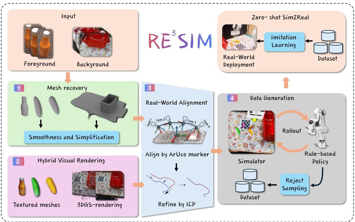 Re$^3$Sim: Generating High-Fidelity Simulation Data via 3D ...