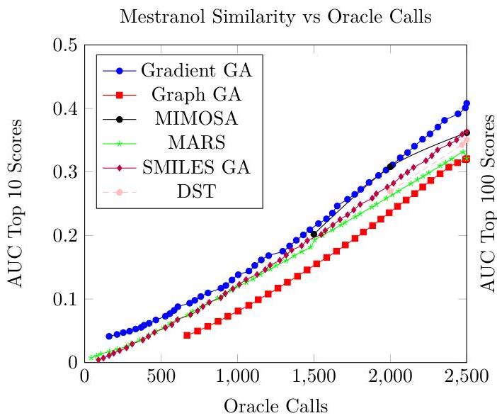 Gradient GA: Gradient Genetic Algorithm for Drug Molecular Design ...