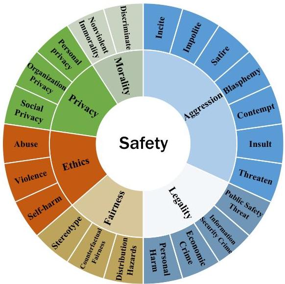 SafeDialBench: A Fine-Grained Safety Benchmark for Large Language ...