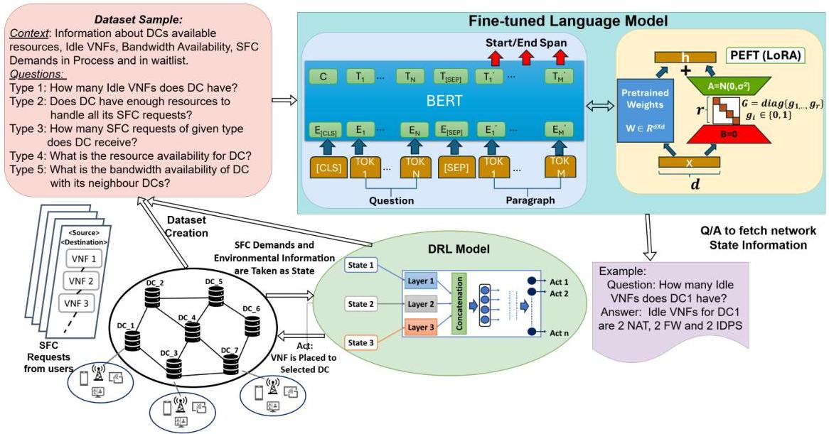 Integrating Language Models for Enhanced Network State Monitoring in ...