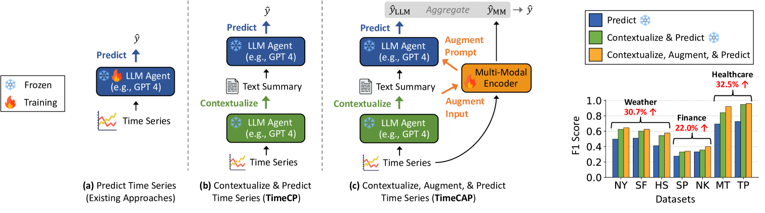 TimeCAP: Learning to Contextualize, Augment, and Predict Time Series ...
