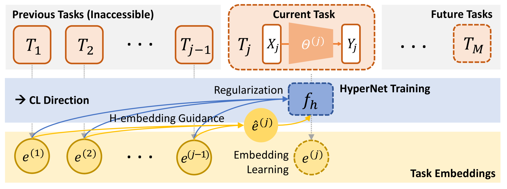 Exploiting Task Relationships for Continual Learning Using Transferability-Aware Task Embeddings ...