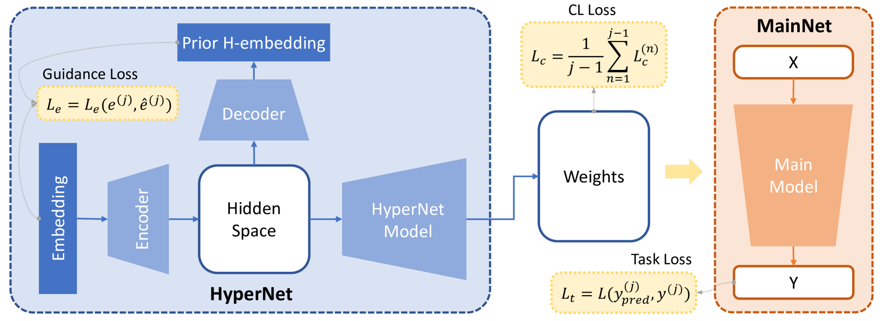 Exploiting Task Relationships for Continual Learning Using ...
