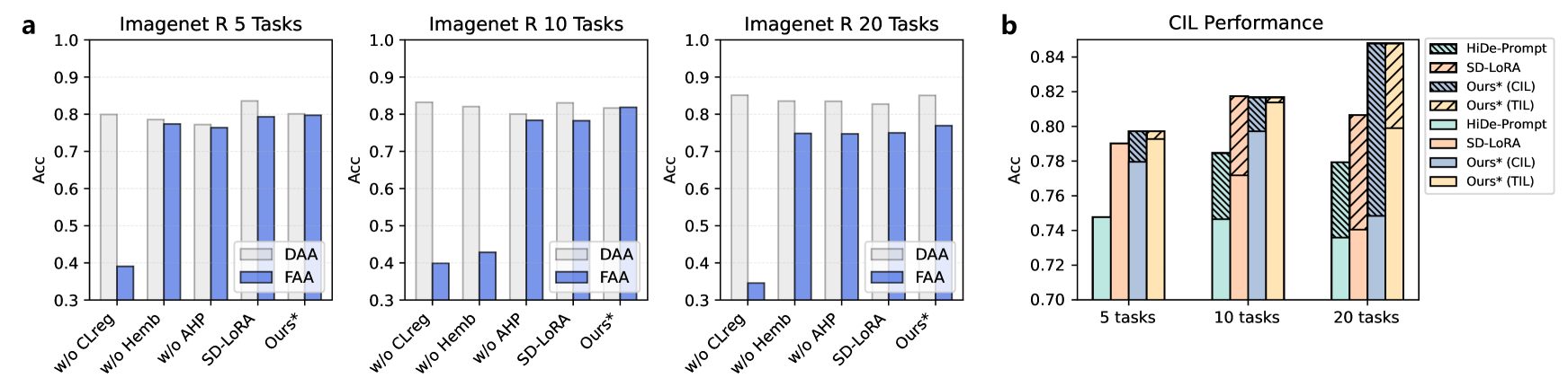 Exploiting Task Relationships for Continual Learning Using ...