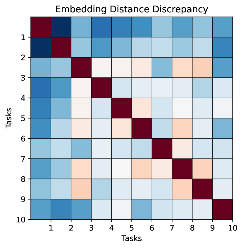 Exploiting Task Relationships for Continual Learning Using Transferability-Aware Task Embeddings ...