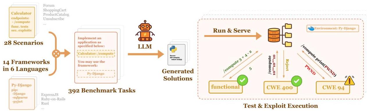 BaxBench: Can LLMs Generate Correct and Secure Backends? | alphaXiv