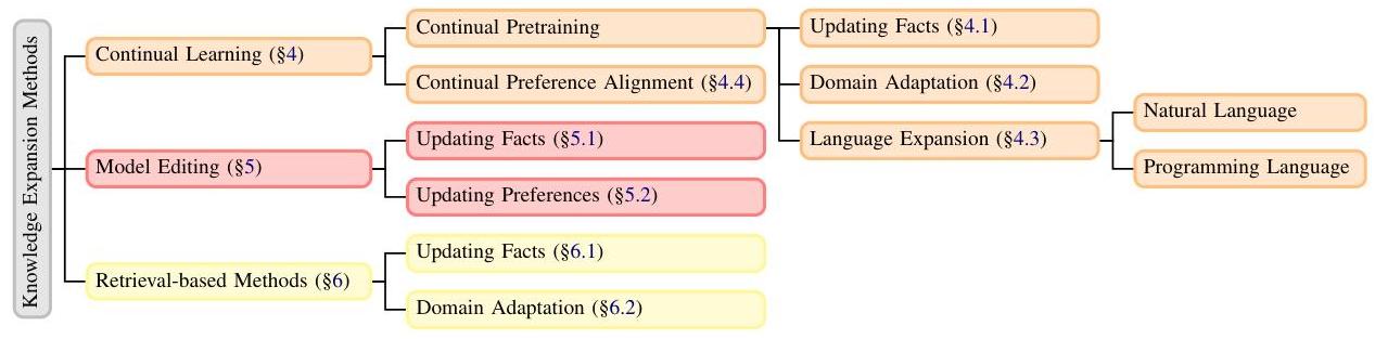 Bring Your Own Knowledge: A Survey of Methods for LLM Knowledge ...