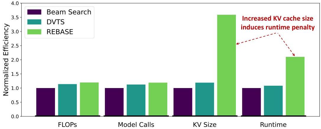 ETS: Efficient Tree Search for Inference-Time Scaling | alphaXiv