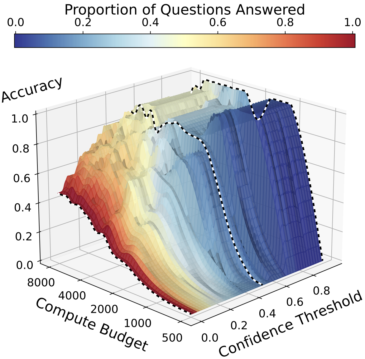 Is That Your Final Answer? Test-Time Scaling Improves Selective ...