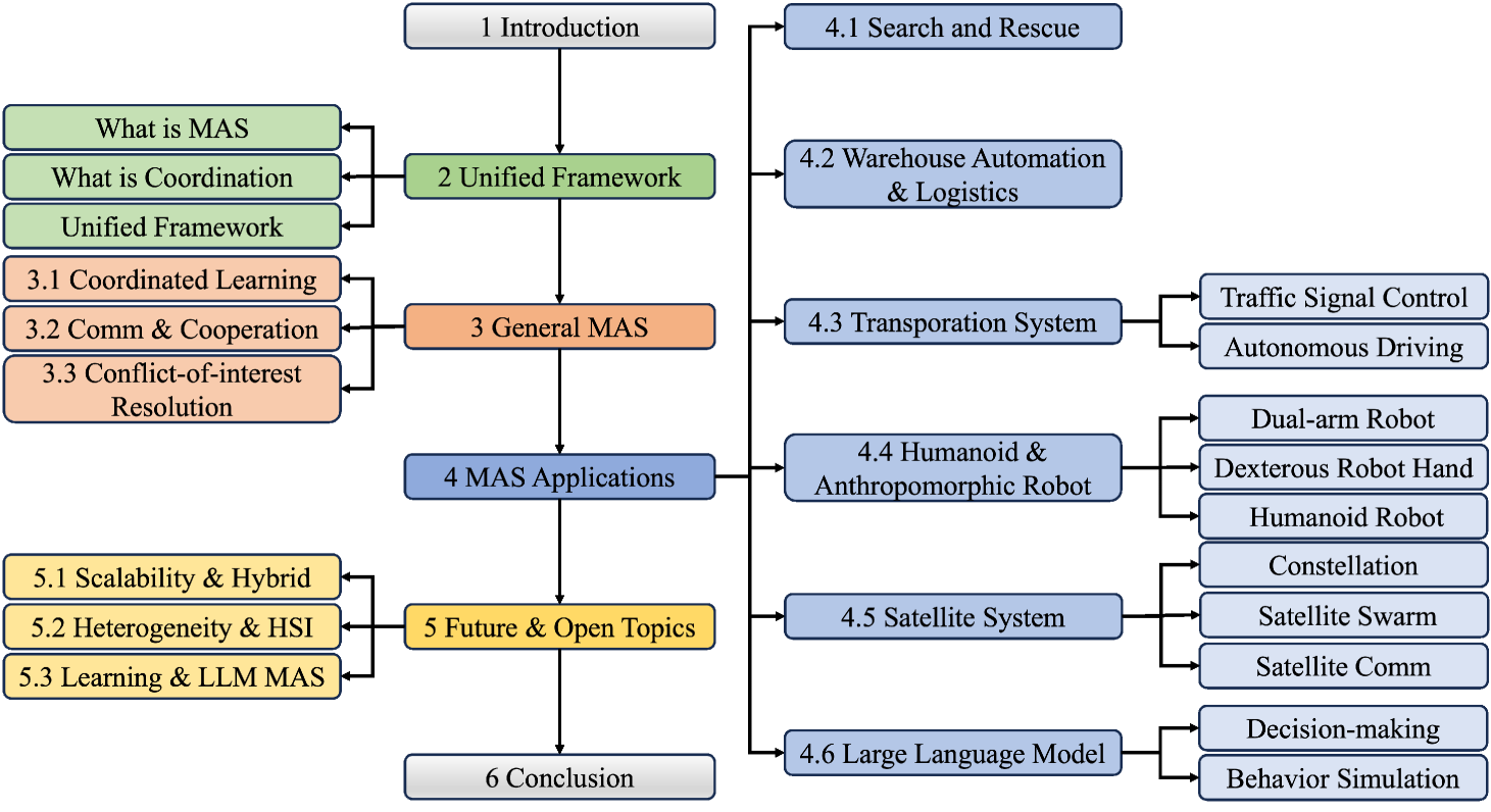 Multi-Agent Coordination across Diverse Applications: A Survey | alphaXiv