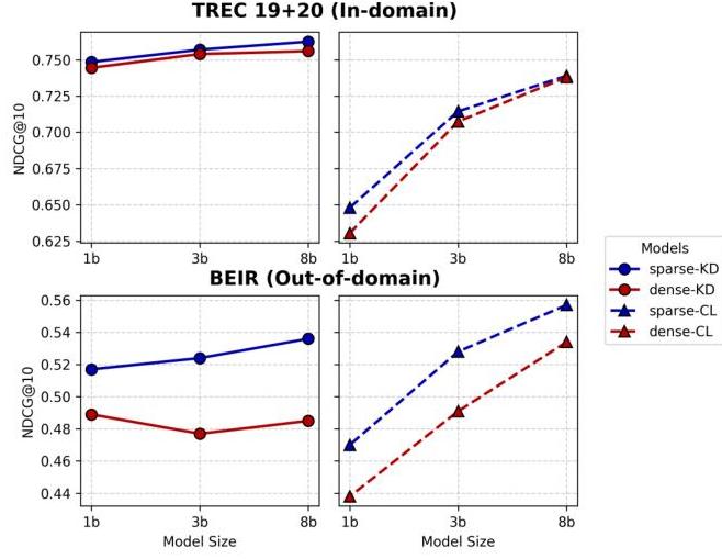 Scaling Sparse and Dense Retrieval in Decoder-Only LLMs | alphaXiv