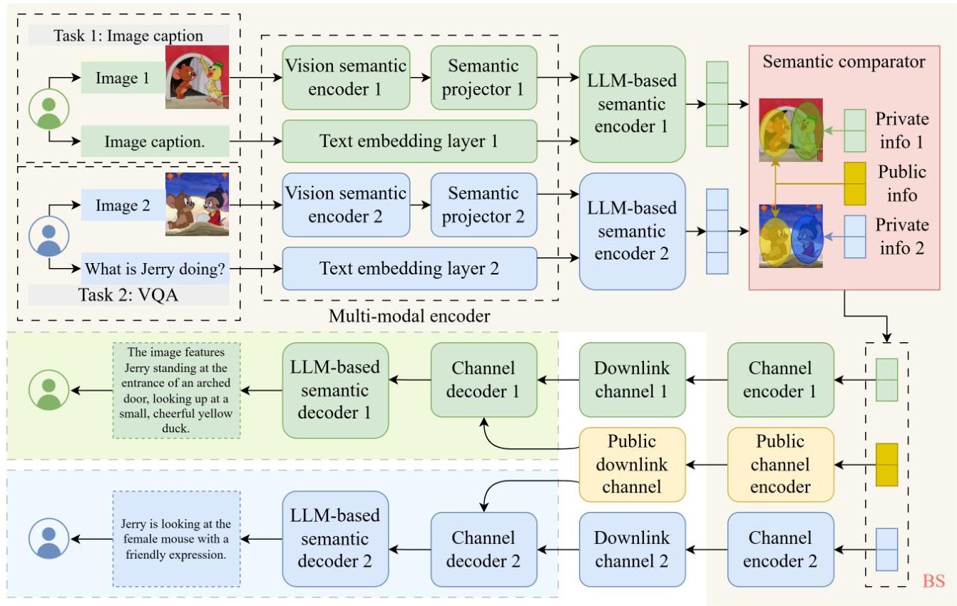 M4SC: An MLLM-based Multi-modal, Multi-task and Multi-user Semantic Communication System | alphaXiv