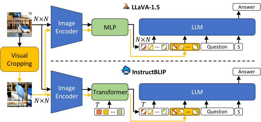 MLLMs Know Where to Look: Training-free Perception of Small Visual ...