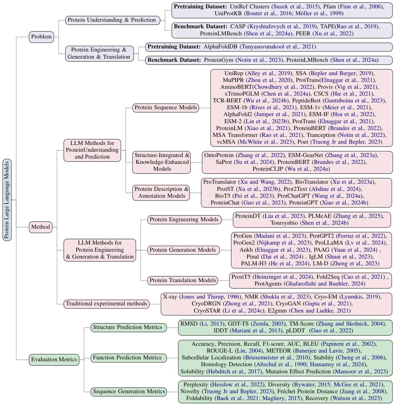 Protein Large Language Models: A Comprehensive Survey | alphaXiv