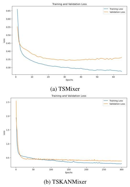 TSKANMixer: Kolmogorov-Arnold Networks with MLP-Mixer Model for Time ...