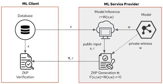 A Survey of Zero-Knowledge Proof Based Verifiable Machine Learning ...