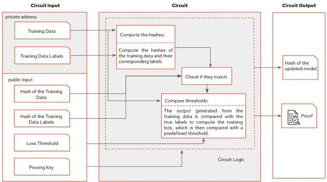 A Survey of Zero-Knowledge Proof Based Verifiable Machine Learning ...