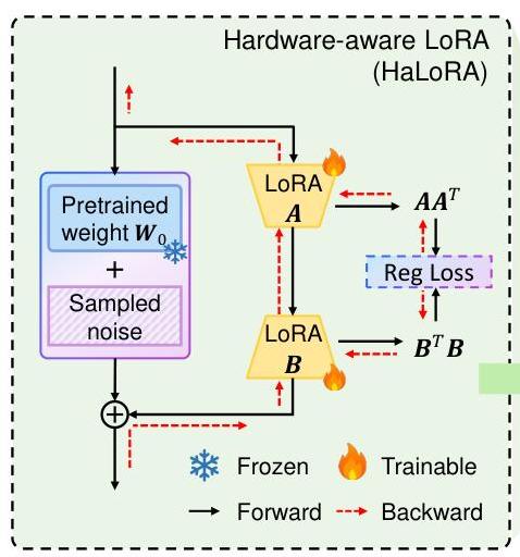 HaLoRA: Hardware-aware Low-Rank Adaptation for Large Language Models ...