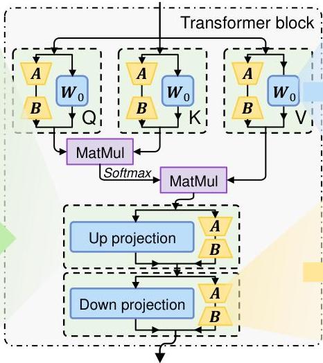HaLoRA: Hardware-aware Low-Rank Adaptation for Large Language Models ...