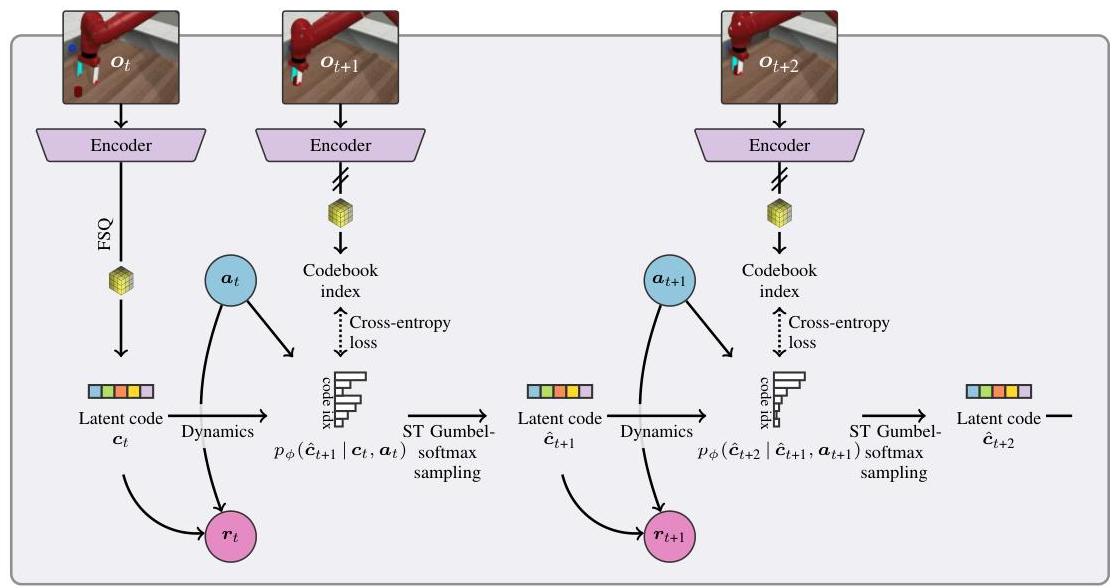Discrete Codebook World Models for Continuous Control | alphaXiv